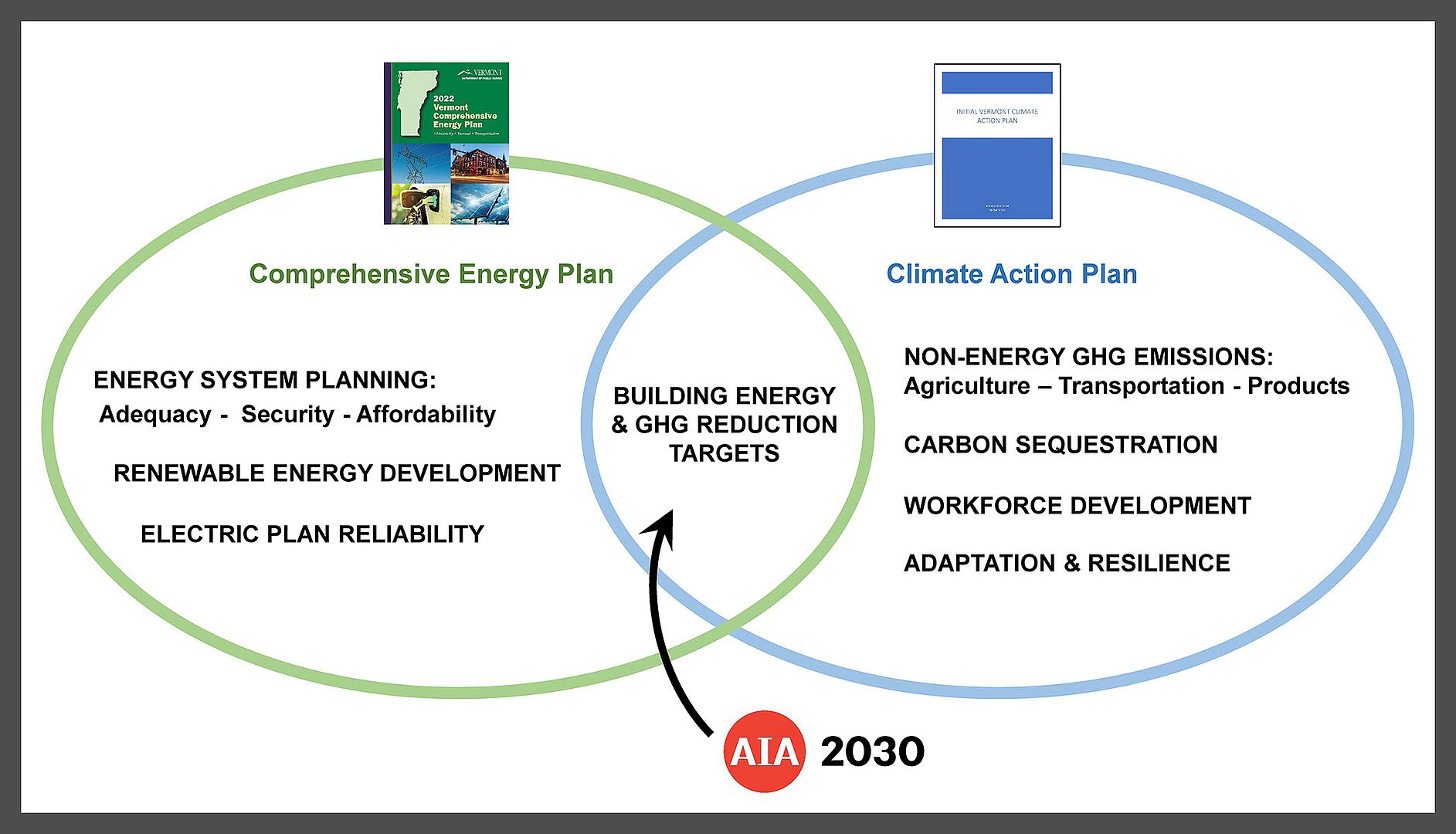 How the AIA 2030 Commitment Aligns with Vermont’s Energy Goals - AIA ...